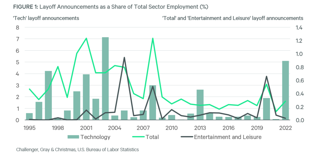 Tech layoffs are the highest since the dot-com bust