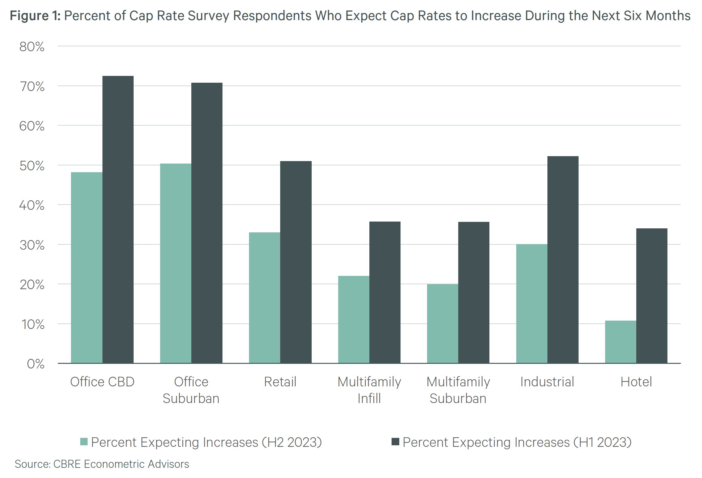 CBRE's Cap Rate Survey suggests that the market is finding a floor