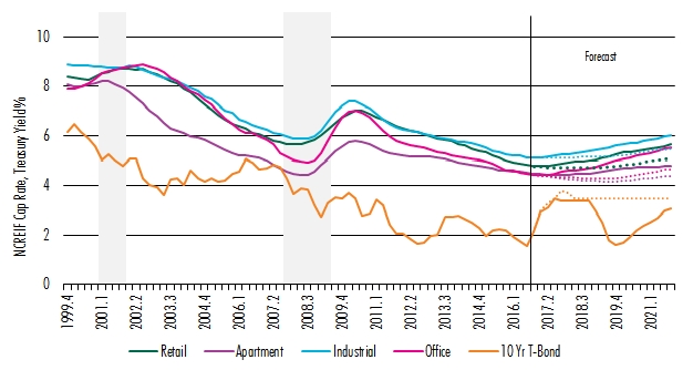 Higher interest rates a risk for CRE values, recession or not