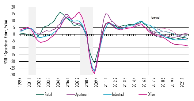 Higher interest rates a risk for CRE values, recession or not
