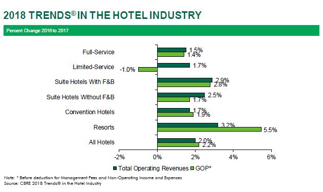 U.S. hotels' operating efficiency at its highest since 1960