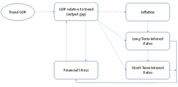 U.S. Macro Model Briefing Note